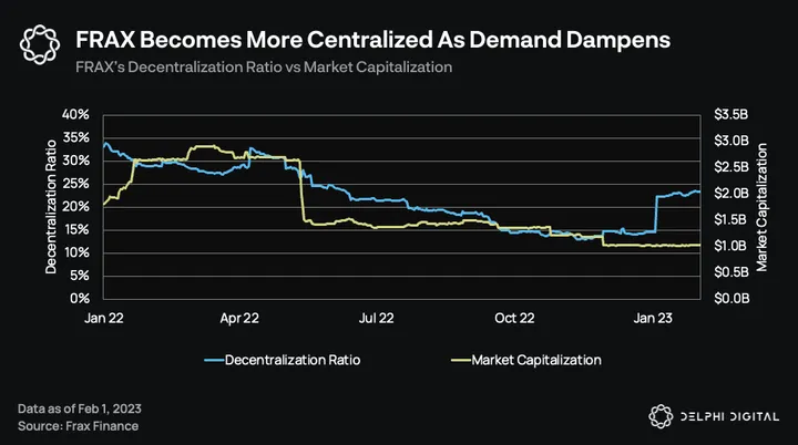Frax Finance: Examining The Protocol’s Holy Trinity of De-Fi - Delphi ...